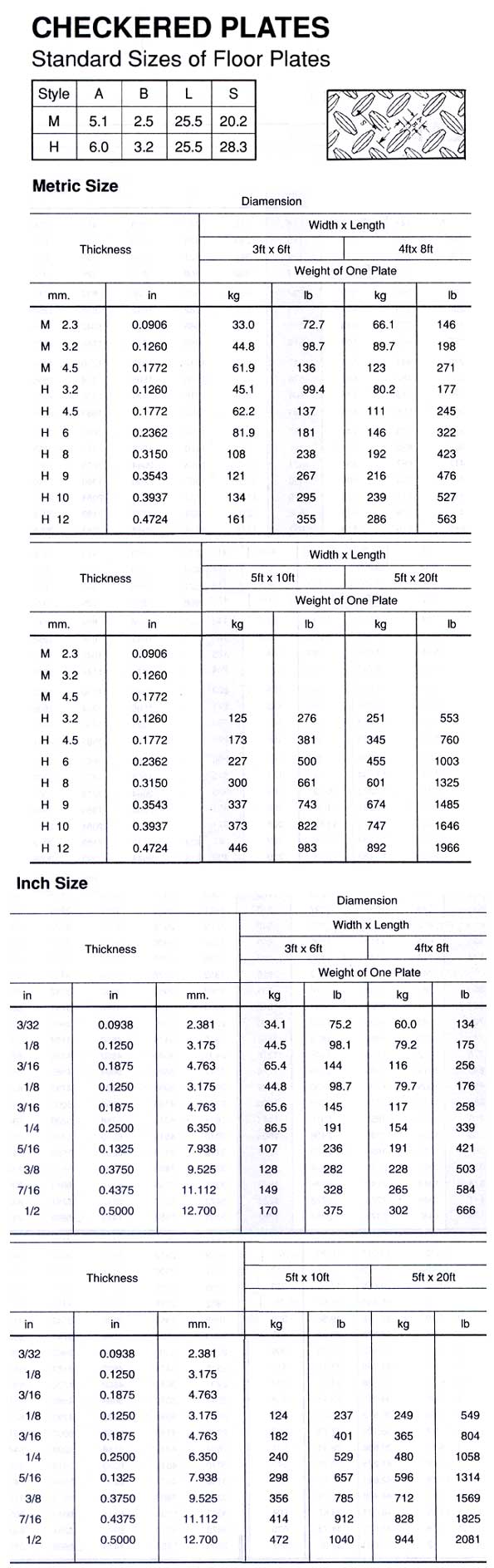 PRODUCT Checkered Plates : บริษัท กงไกร สตีล จำกัด | KONGKRAI STEEL CO ...