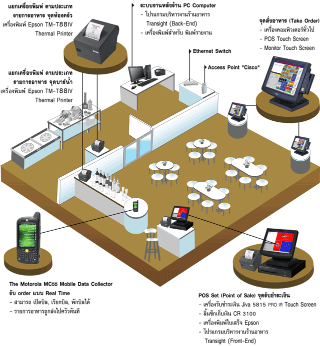 PRODUCT โปรแกรมร้านค้าและร้านอาหาร Software Transight. : บริษัท อีเอส ...